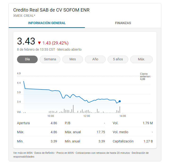Crédito Real tiene pasivos por más de 54 mil 831 millones de pesos, el ...