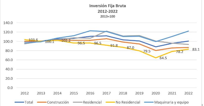 El Nearshoring y la Inversión Fija Bruta (IFB)